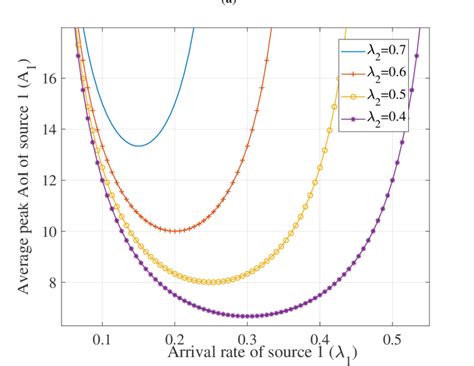 The Average Aoi A And The Average Peak Aoi B Of Source 1 As A Download Scientific Diagram