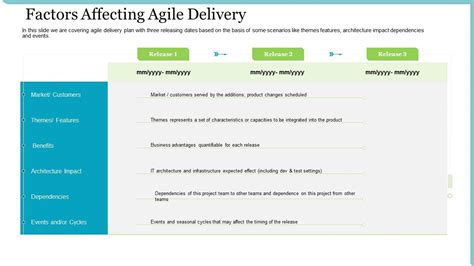 Agile Delivery Methodology For It Project Factors Affecting Agile Delivery Ppt Infographics