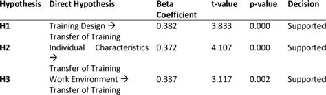 Direct Hypotheses Result Of Structural Model Download Scientific Diagram