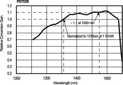 P6701b P6703b Optical To Electrical Converters Datasheet Tektronix