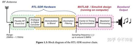 软件无线电rtl Sdr 知乎