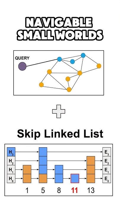 Hnsw Explained W Caps Machinelearning Datascience Dataengineering Computerscience Youtube