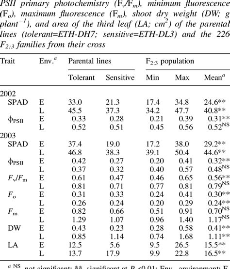 Means Of Leaf Greenness Spad Operating Quantum Yield Of Photosystem