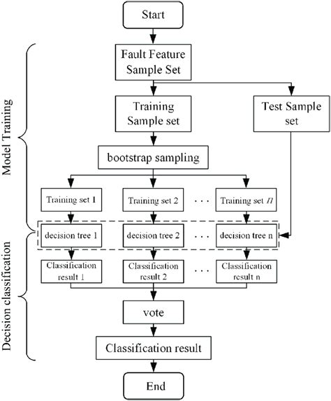 Random Forest Classification Method Process Download Scientific