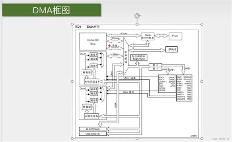 Stm32 Dma数据转运dma进行转运工作的条件 Csdn博客