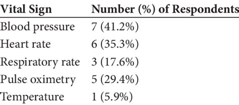 Apta Membership Table 5 Vital Signs For First Scenario Patient Download Table