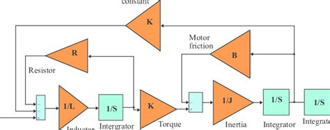 DC Motor Model In Simulink Download Scientific Diagram