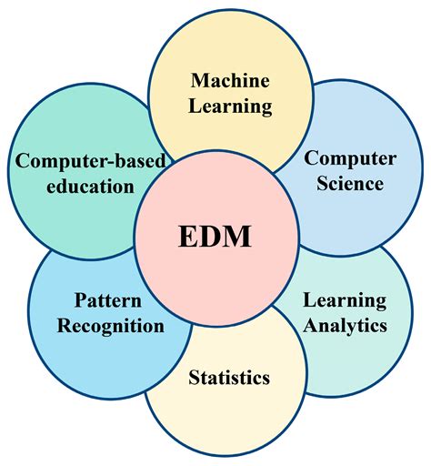 Machine Learning Based Hybrid Ensemble Model Achieving Precision Education For Online Education