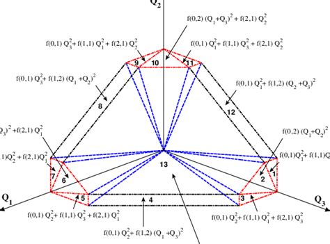 Structure Of The Lyapunov Function For The Network Of Example 2