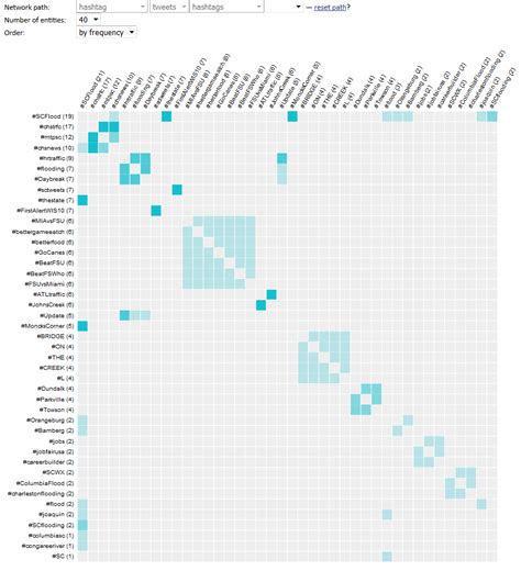 Exploratory Visual Data Mining In Network Datasets Alexander Savelyev