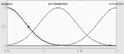 Figure 2 From Optimized Fuzzy Logic Based Framework For Effort Estimation In Software