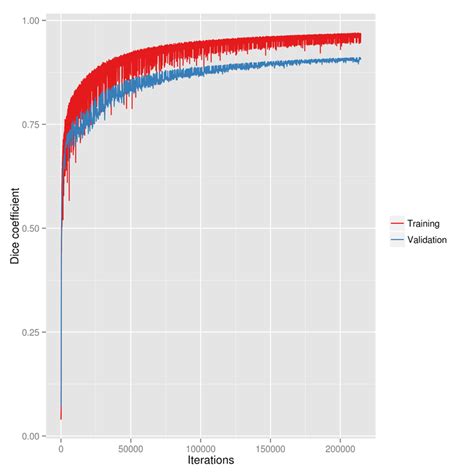 Learning Curve Of The Neural Network Training And Validation