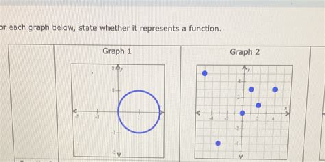 Solved Or Each Graph Below State Whether It Represents A Function
