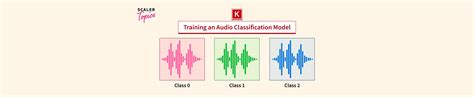 Training An Audio Classification Model In Keras Scaler Topics