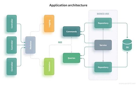 Ekrem Kangal On Linkedin A Demo On Clean Architecture With Cqrs And