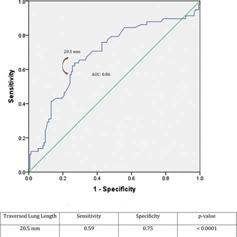 Receiver Operating Characteristic Curve For Predicting Increased Risk