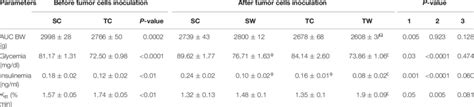 Biometric And Metabolic Parameters Download Table