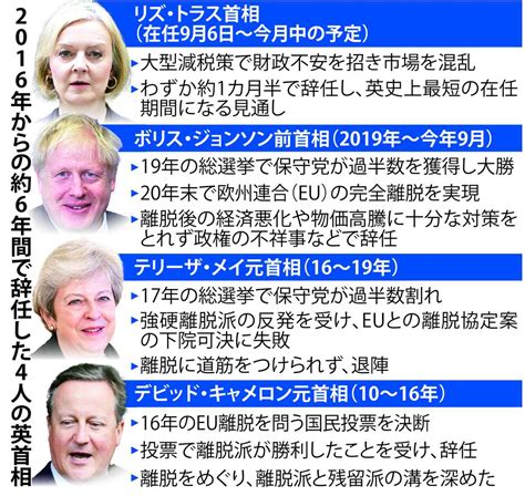 英首相、6年で4人辞任 Eu離脱などで党内分裂 産経ニュース