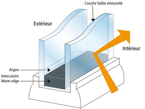 Isolation Thermique Du Double Et Triple Vitrage Double Vitrage Fr