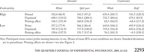participant mean correct probe naming latencies for high predictability