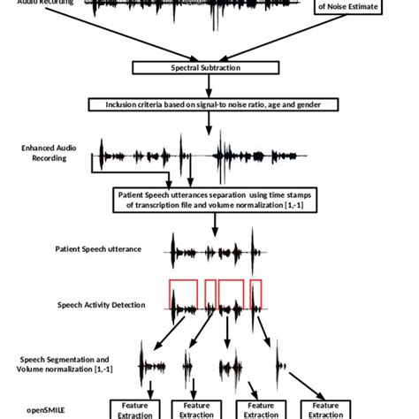 Data Pre Processing Steps Download Scientific Diagram