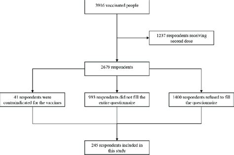 Flow Chart Of Respondent Selection Download Scientific Diagram