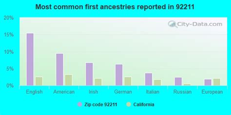 92211 Zip Code Palm Desert California Profile Homes Apartments Schools Population