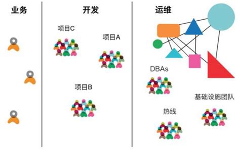 Devops实施：从敏捷文化与配置文件的困惑说起 运维 Dbaplus社群：围绕data、blockchain、aiops的企业级专业社群。技术大咖、原创干货，每天精品原创文章推送