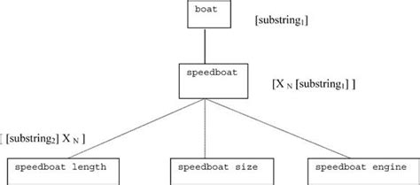 Type Hierarchy Elicited By The Serial Application Of The First And Download Scientific Diagram