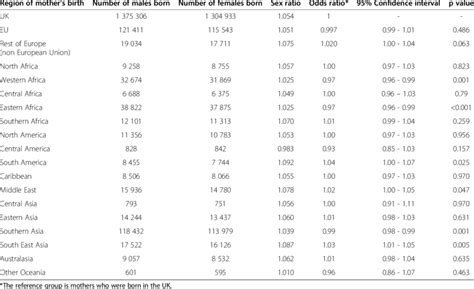 The Association Between Geographical Region Of Mothers Birth And Sex