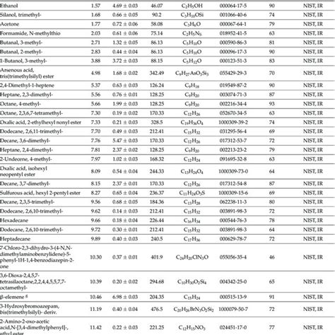 Spme Gc Ms Analysis Of Vocs Extracted From B Bassiana Unib2439 3 Download Scientific Diagram