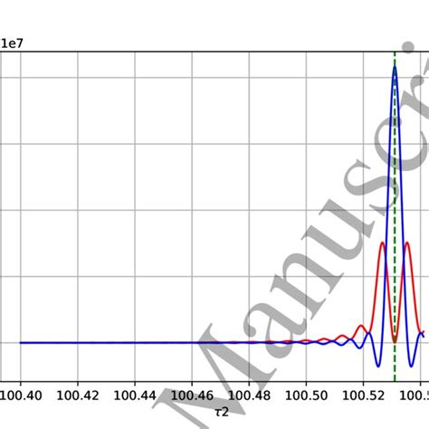 Plot Of Integrand Kernels Ie The Parts Including Spherical Bessel Download Scientific