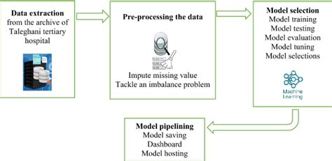 预测胃癌患者的转移：基于机器学习的方法scientific Reports X Mol