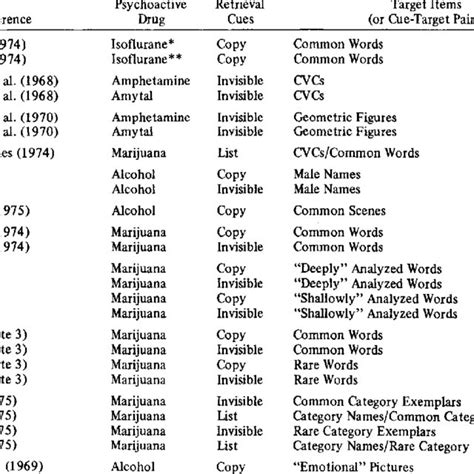 A Compendium Of Experimental Studies Of Human State Dependent Retrieval