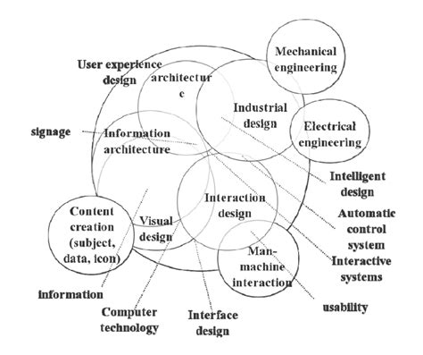 objects for interaction design download scientific diagram