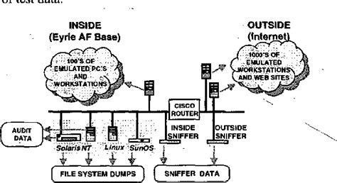 Figure 1 From Extending The Darpa Off Line Intrusion Detection Evaluations Semantic Scholar