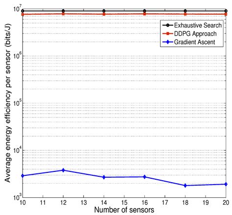 Intelligent Energy Efficiency Maximization For Wirelessly Powered Uav Assisted Secure Sensor Network