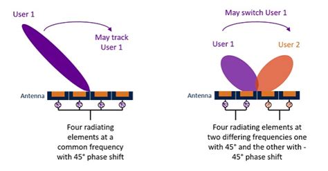 Mmwave Antennas And Antenna Management For 5g
