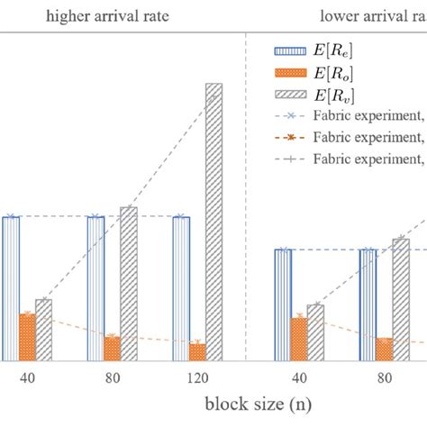 The Mean Response Time With Different Block Size Download Scientific