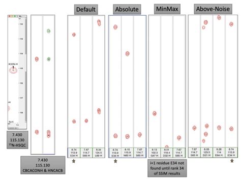 Residue Number 33 Arginine Of Ubiquitin Tested Using Different