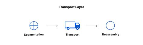 [network And ] Deep Dive Into Osi 7 Layer Model