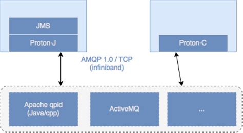 Scalable And Highly Available Amqp Infrastructure W Apache Qpid