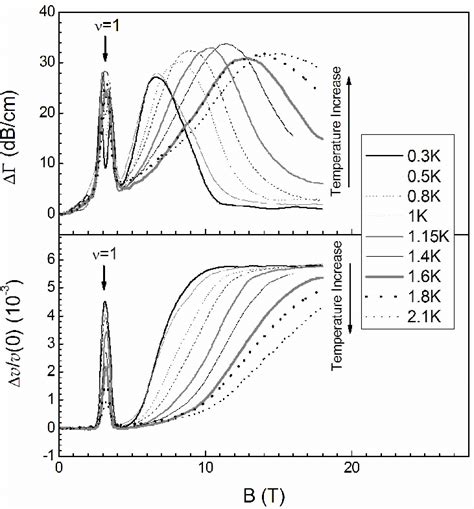 A Voltage Current Curves For B 18 T And Different Temperatures B Download Scientific