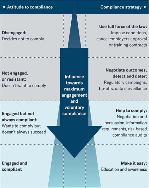 Apprenticeships And Traineeships Compliance And Enforcement Framework