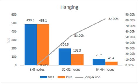 Performance Comparison Of Vertex Block Descent And Position Based