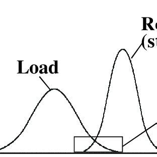 Reliability Based Design Approach Download Scientific Diagram