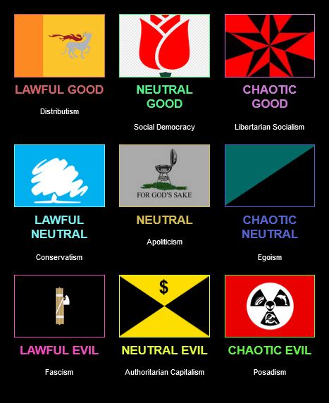 Political Ideology Alignment Chart Ralignmentcharts