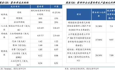 墨西哥成本结构 2024年01月 行业研究数据 小牛行研