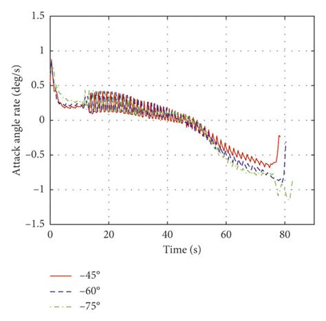 A Trajectory Profiles B Flight Path Angle Profiles C Velocity Download Scientific