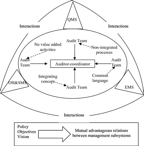 Proposed Conceptual Framework